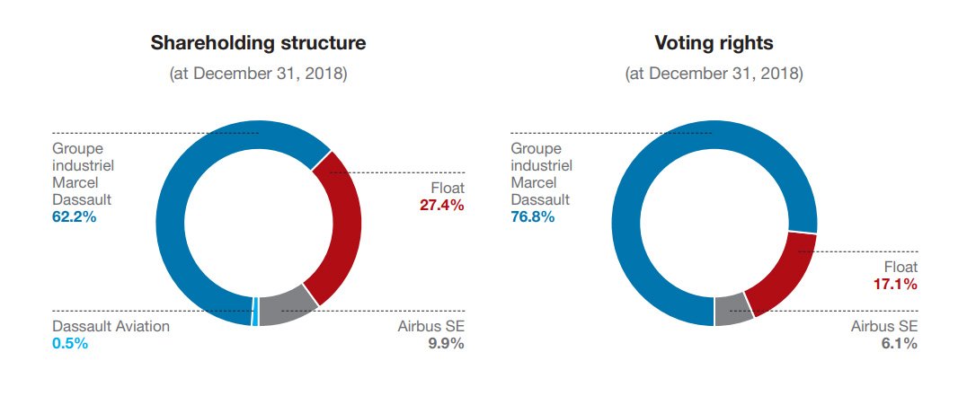 Shareholding Structure and Organization Chart